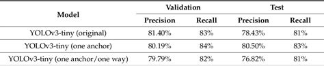Table 3 From Deep Learning Based Pupil Center Detection And Tracking Technology For Visible