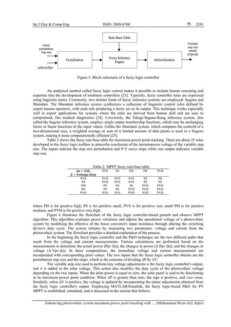 Enhancing Photovoltaic System Maximum Power Point Tracking With Fuzzy