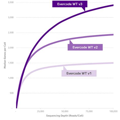 Introducing Evercode Whole Transcriptome V3 Parse Biosciences