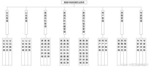 基于springboot果蔬作物疾病防治系统实现 Csdn博客