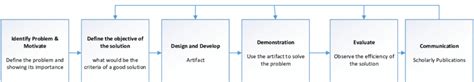 Design Science Research Process Peffers Et Al 2017 Download