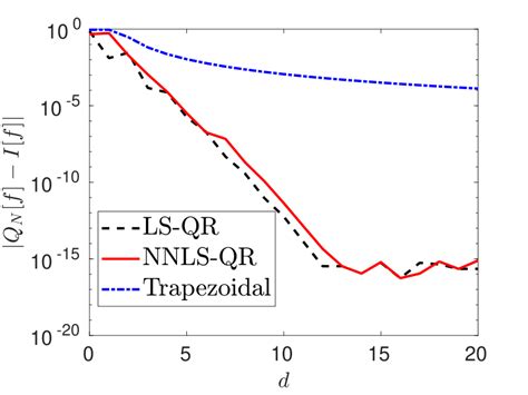 Accuracy For Equally Spaced Data Points Download Scientific Diagram