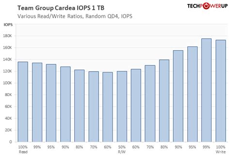 Team Group T Force Cardea Iops 1 Tb Review Synthetic Testing Latency And Mixed Accesses