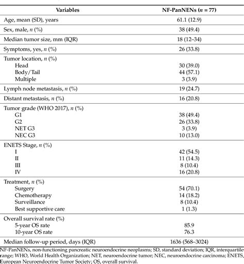 Table 1 From A New Preoperative Scoring System For Predicting Aggressiveness Of Non Functioning