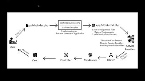 42 Laravel Request Lifecycle And Routing Part 1 Youtube