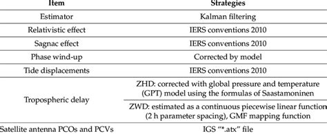 Summary Of Gps Ppp Global Positioning System Precise Point Download Scientific Diagram
