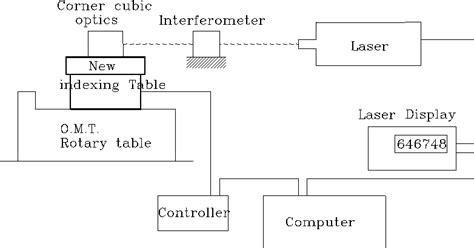 Figure From Performance Evaluation Of Rotary Table Using An Angular Indexing System With Self
