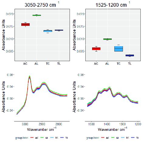Plots Of Two Of The Four Significant Areas Of The Curves With An Ageing Download Scientific