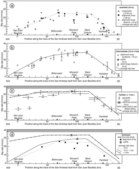 Compilation Of Fault Parallel Deformation Rate Estimates For The