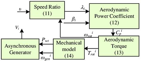 Conceptual Model Of The Fixed Speed Wind Generator 57 Download Scientific Diagram