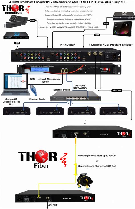 HD Encoder H And MPEG Thor Broadcast