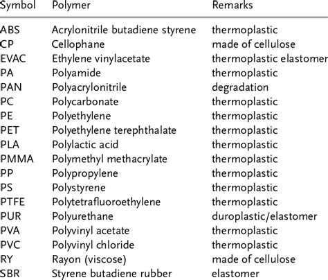 Components Of Microplastics Identified In Outdoor Air Indoor Air And