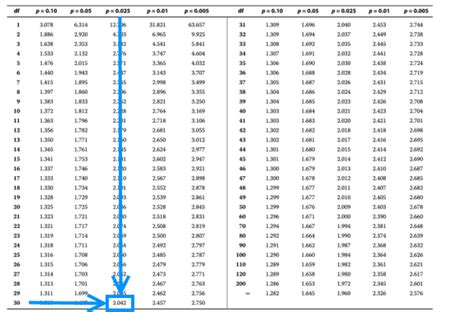 Correlation Coefficient Table Of Critical Values