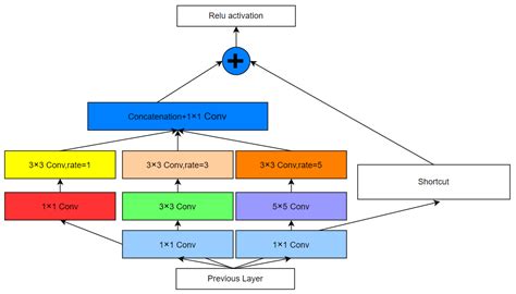 An Improved Forest Fire And Smoke Detection Model Based On Yolov5