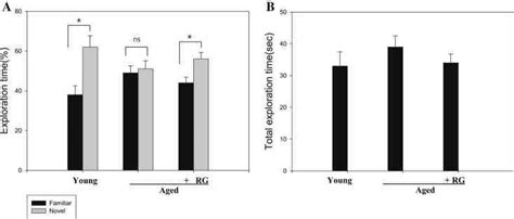 Effect Of Red Ginseng On Memory In Novel Objective Recognition Test
