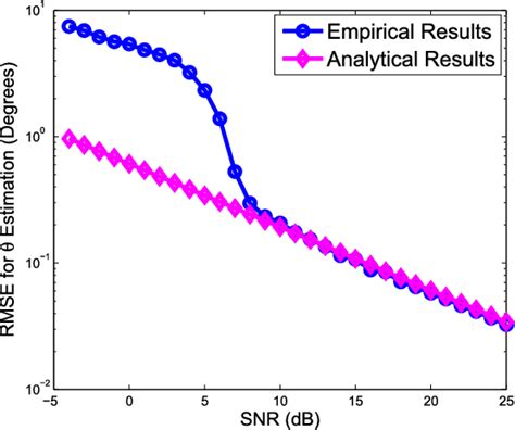 Figure 1 From Doa Estimation And Capacity Analysis For 3 D Millimeter Wave Massive Mimofd Mimo