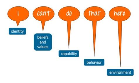 NLP The Logical Levels Of Change