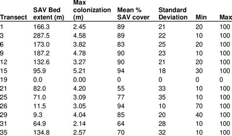sav bed extent transect length m maximum depth of colonization