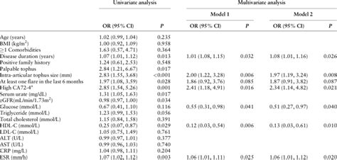 Logistic Regression Models For Factors Associated With Recurrent Flares