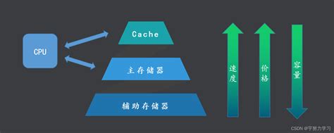 计算机硬件基础 计算机硬件基础和计算机组成原理一样吗 Csdn博客