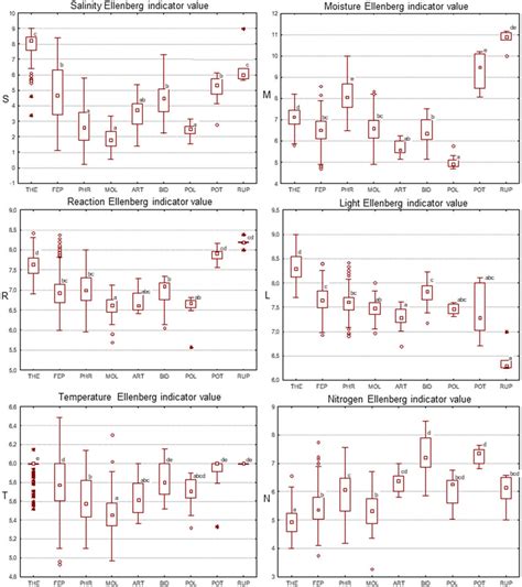 Comparison Of Ellenberg Indicator Values Eiv For Vegetation Classes Download Scientific