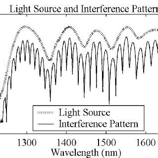 Light Source Spectrum And Typical Reflection Pattern Reflection Mimics Download Scientific