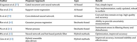 Comparison Of Different Rul Prediction Techniques Download