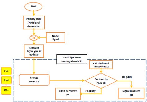 Process Flow For Combined Decision Download Scientific Diagram