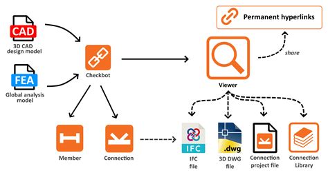 Idea Statica Bim Interoperability For Steel Idea Statica