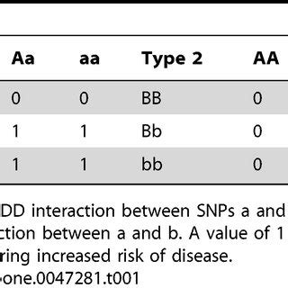 Two Locus Interaction Models Download Table