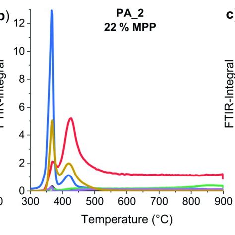 Ftir Integrals Of Volatile Pa 66 Decomposition Products Over The Download Scientific Diagram