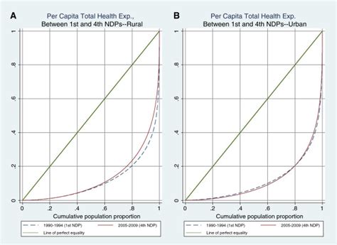 Comparing Generalized Lorenz Curve For Per Capita Health Exp Between