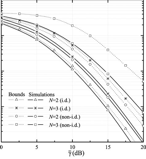Error Performance For Bpsk In Nakagami M Fading M I M 3 Id γ I
