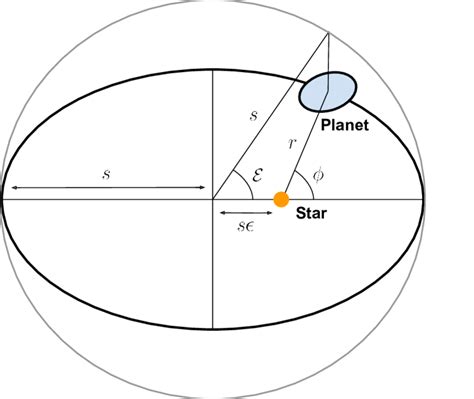 Relation Between The Elliptic Anomaly E And The True Anomaly φ Download Scientific Diagram