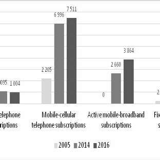 Key ICT Indicators For Developed And Developing Countries And The World Download Scientific
