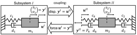Two Mass Oscillator Test Model Separated By A Forcedisplacement