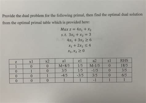 solved provide the dual problem for the following primal