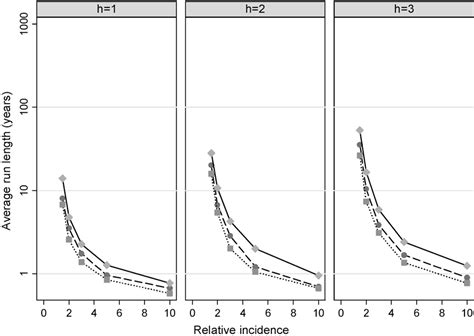 Figure 2 From Monitoring Vaccine Safety Using Case Series Cumulative Sum Charts Semantic Scholar