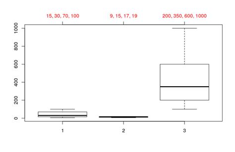 Data Visualization R Multi Boxplot In One Graph With Value Quantile Stack Overflow