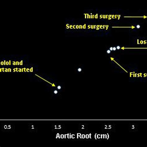 Aortic Root Dimensions Over Time With Corresponding Medical And
