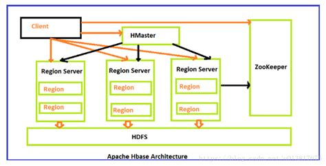 Hbase对比hdfshdfs和hbase的区别 Csdn博客