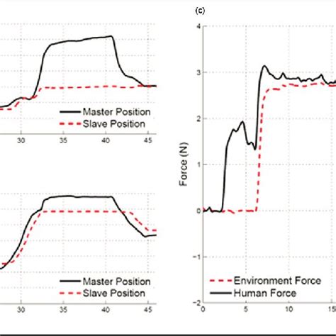 position and force tracking in force reflecting passivity based