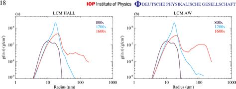 Figure 1 From A New Method For Large Eddy Simulations Of Clouds With Lagrangian Droplets