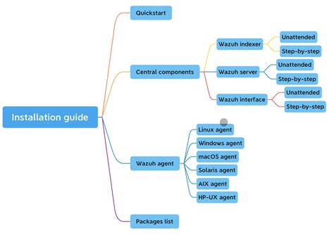 Current Installation Guide Rework Issue 3865 Wazuh Wazuh