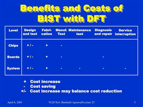 Ppt Lecture 25 Built In Self Testing Pattern Generation And Response Compaction Powerpoint
