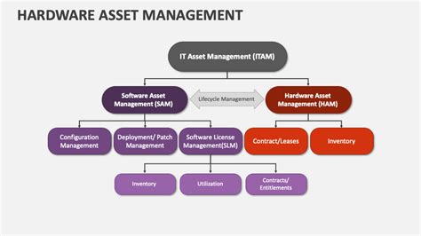 Hardware Asset Management Powerpoint Presentation Slides Ppt Template