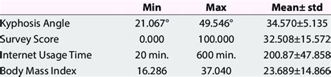 Display Of Minimum Maximum Values Arithmetic Mean And Standard
