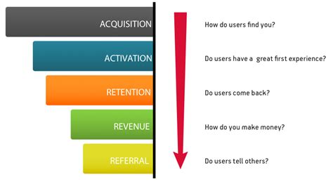 What Is Funnel Analysis With Best Practices And Examples