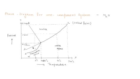 solved p4a 4 for a one component system draw a schematic labelled