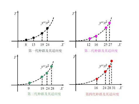 遗传算法简单实例 遗传算法的特点有哪些 腾讯云开发者社区 腾讯云